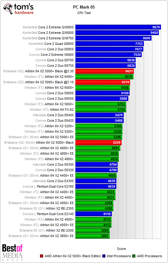 Synthetic: PC-Mark - AMD's Athlon 64 X2 5000+ Black Edition | Tom's Hardware