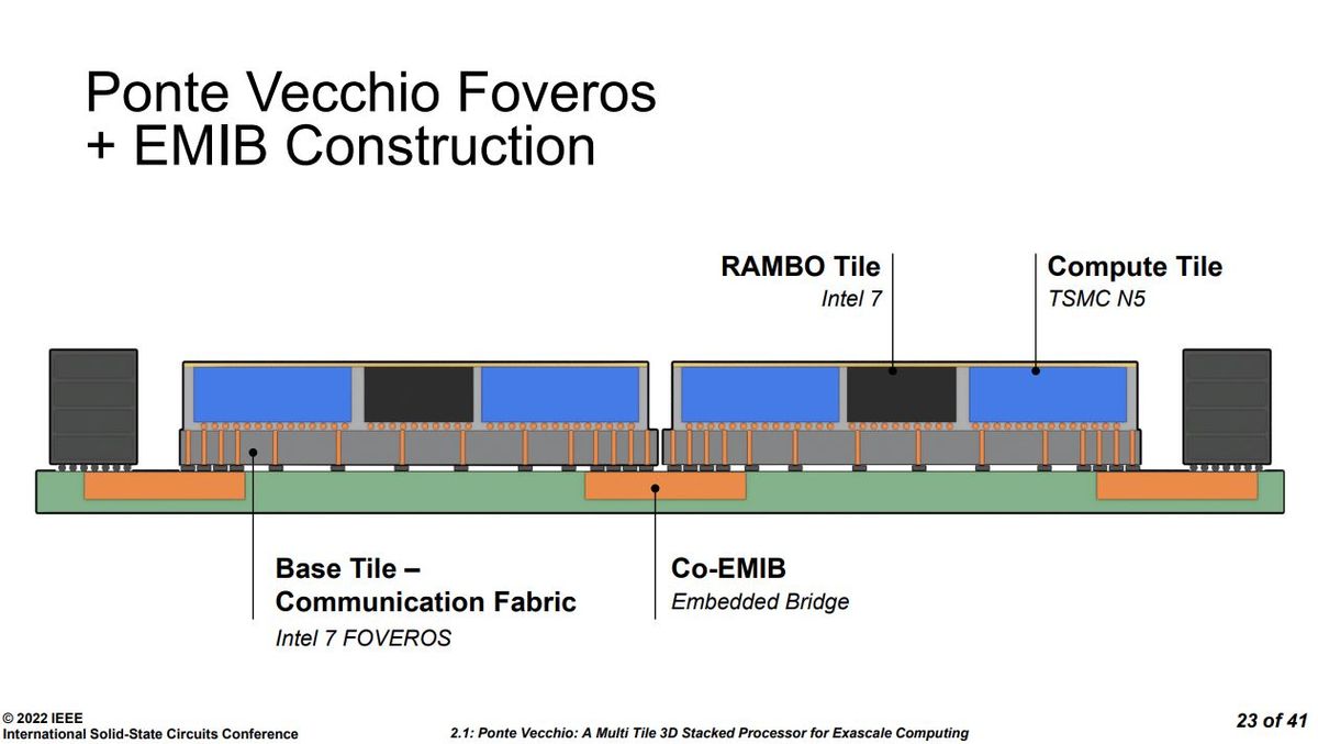 Intel HPC Roadmap: 800W Rialto Bridge GPU, Falcon Shores XPU, Ponte ...