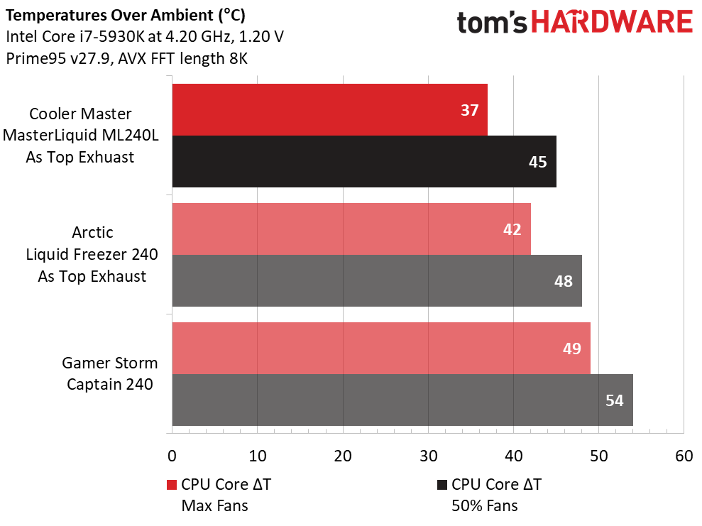 Cooler Master Master Liquid ML240L RGB Benchmarks & Rating