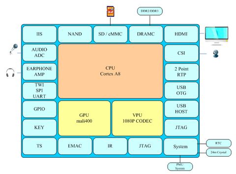 An Introduction to Allwinner SoCs