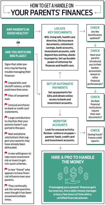 How to Provide Financial Help to Aging Parents | Kiplinger
