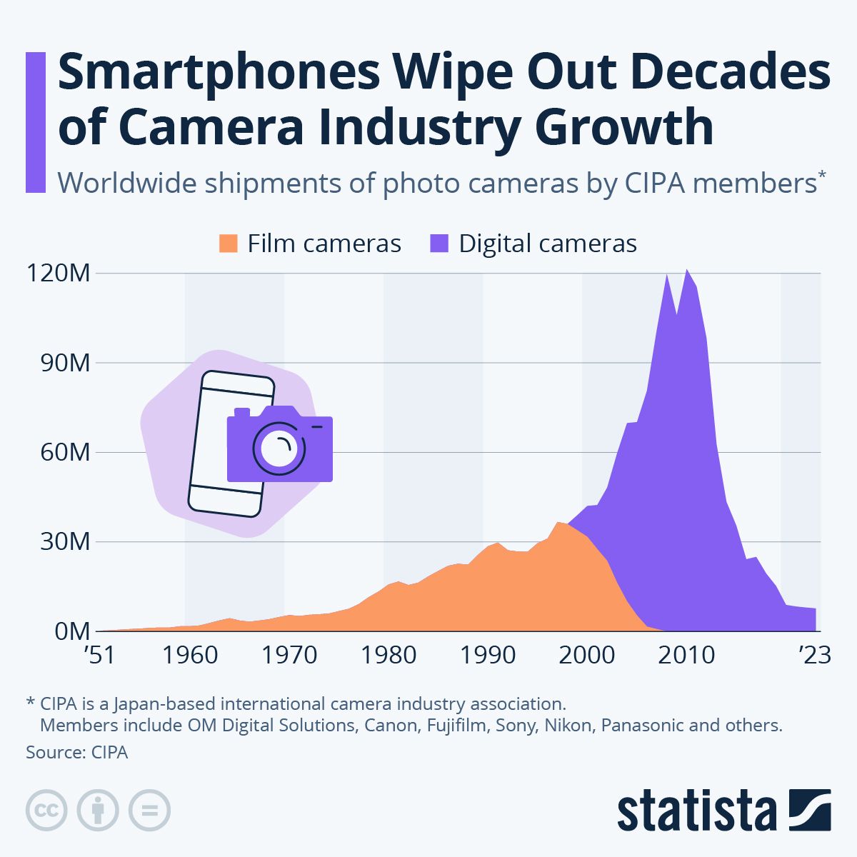Digital cameras are "a dying breed" says data journalist | Digital ...