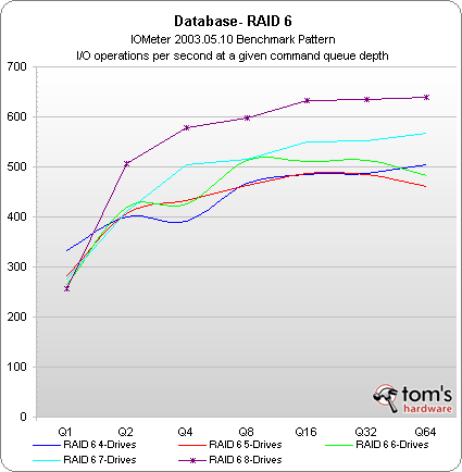 RAID 6 I/O Performance - RAID Scaling Charts, Part 2 | Tom's Hardware
