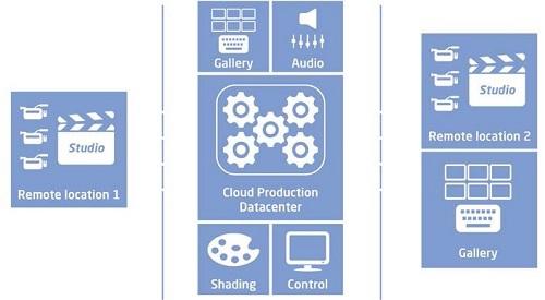 NEP Steps Up Live IP Remote Production | TV Tech