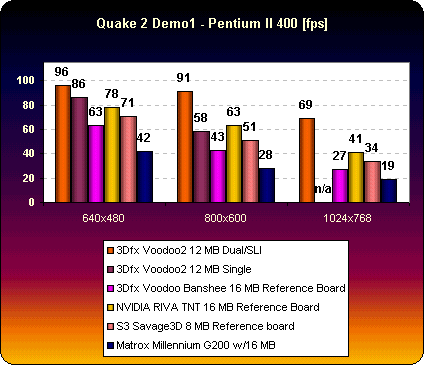 3D Game Benchmark Results - Quake 2 Demo 1 - New 3D Chips - Banshee ...