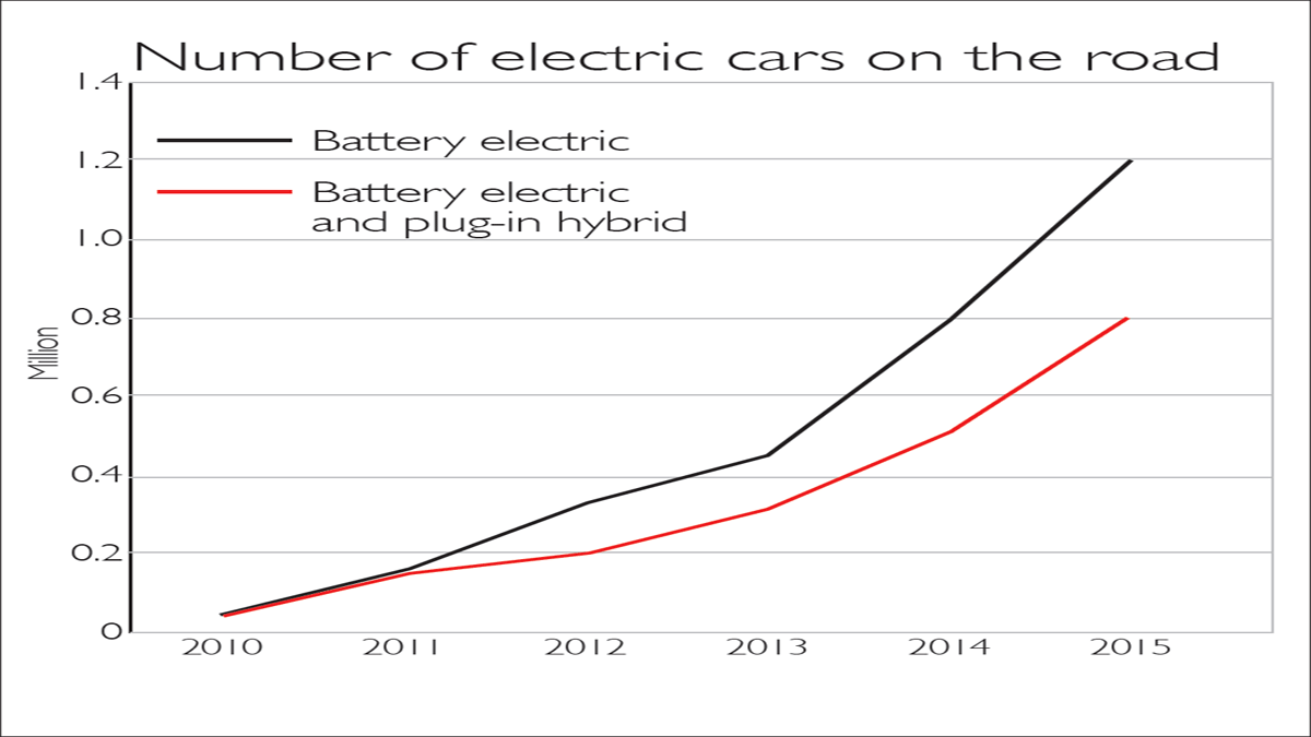 Chart of the week: electric cars roar ahead | MoneyWeek