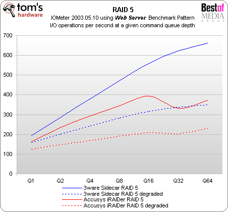 RAID 5 I/O Performance - External RAID Storage | Tom's Hardware
