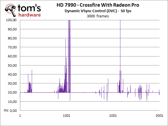 Micro-Stuttering: Dynamic V-Sync (AMD) - Radeon HD 7990 And GeForce GTX ...