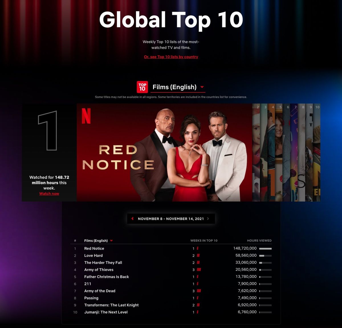 Netflix's new website highlights its most popular content globally | iMore