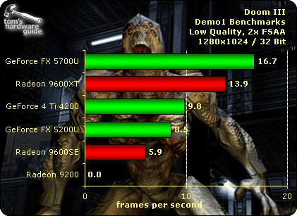 Mainstream I, 2x FSAA - Matching Doom3 With The Best Graphics Card ...