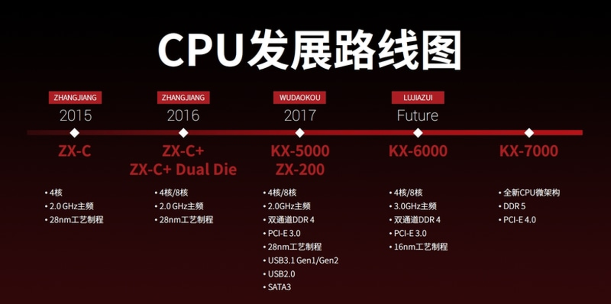 Zhaoxin KaiXian x86 CPU Tested: The Rise of China's Chips | Tom's Hardware