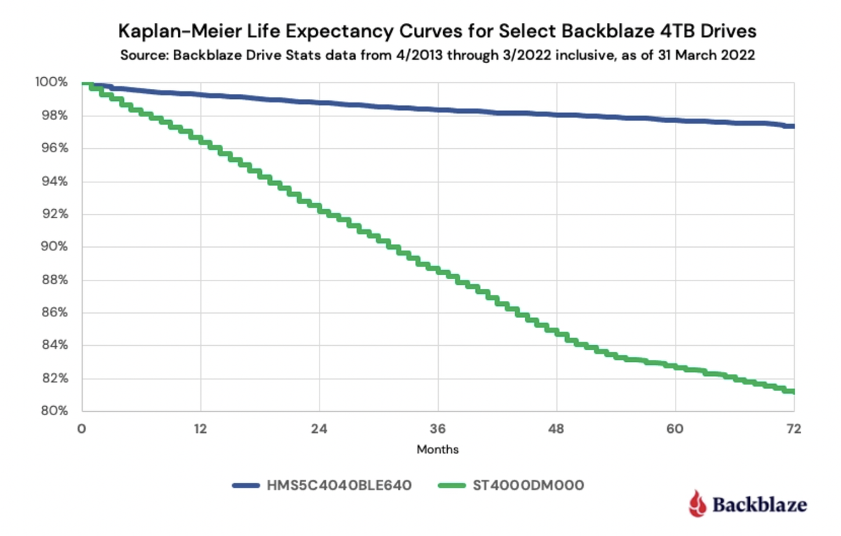 Backblaze Reveals Life Expectancy for HDDs in Its Servers, Going Back ...