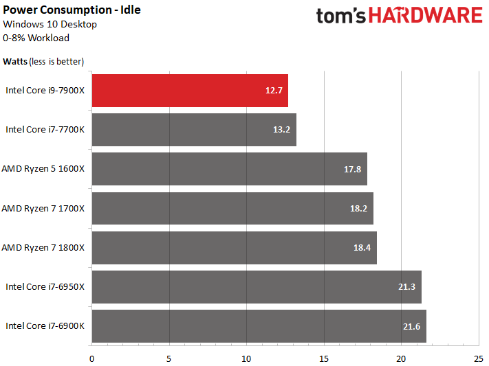 Intel Core i9-7900X: Power & Overclocking