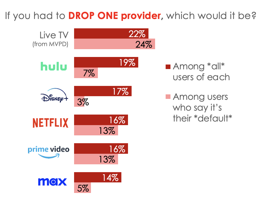 New Survey: Viewers Say Streaming Is “First Stop” for Watching TV | TV Tech
