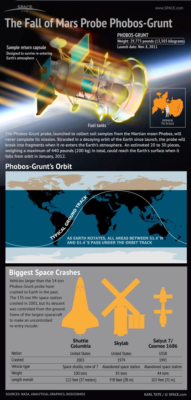 The Crash of Failed Mars Probe Phobos-Grunt (Infographic) | Space
