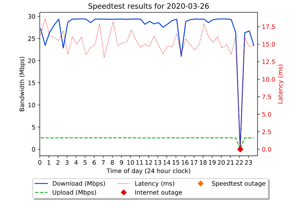 Raspberry Pi Network Monitor Tracks Your Internet Speed | Tom's Hardware
