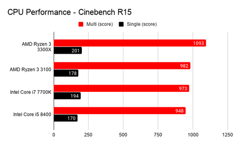AMD Ryzen 3 3100 gaming CPU review | PC Gamer
