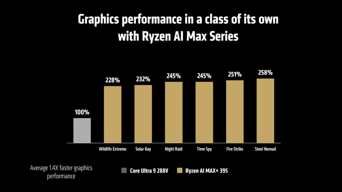 AMD Ryzen AI Max is finally here: 'the most advanced mobile x86 ...