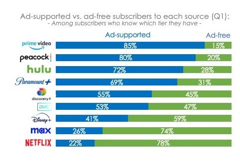 85% of Amazon Prime Video Subscribers Are on the Ad-Supported Tier ...
