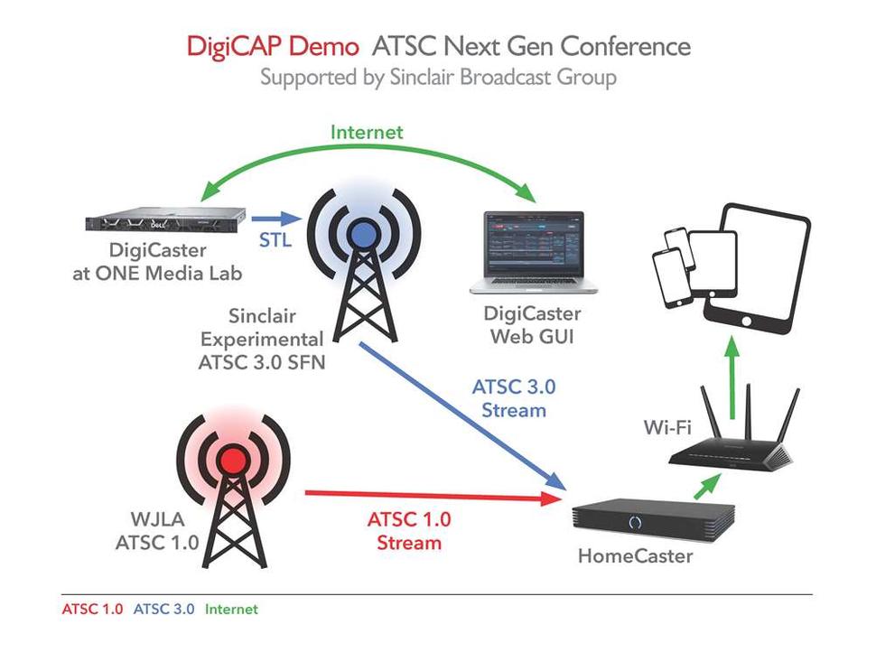 DigiCAP, Triveni Preview Demos for Next Gen TV Broadcast Conference ...