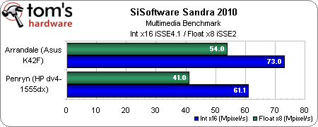 Benchmark Results: Synthetics - Intel’s Mobile Core i5 And Core i3 ...