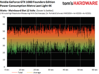Nvidia GeForce GTX 1080 Power Consumption Results