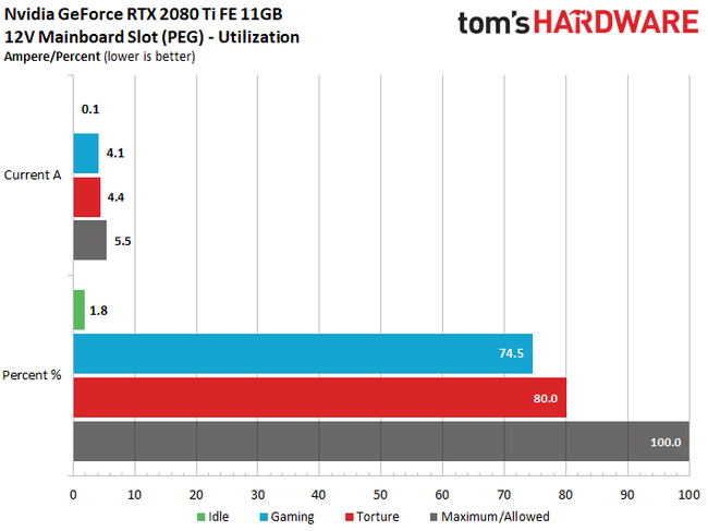 Power Consumption - Nvidia GeForce RTX 2080 Ti Founders Edition Review ...
