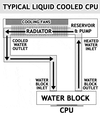 Liquid Cooling Basics - A Beginner's Guide For WaterCooling Your PC ...