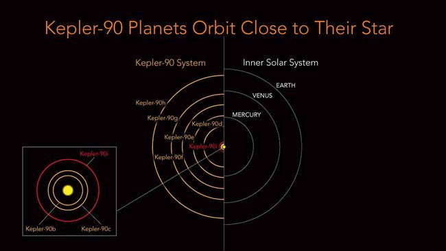 Images: Discovery of 8th Planet in Kepler-90 System with Google AI | Space