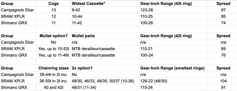 Gravel Groupsets Buyer's Guide: SRAM XPLR vs Shimano GRX vs Campagnolo Ekar | Cycling Weekly