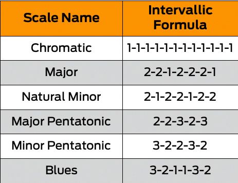 The beginner’s guide to music scales: what are they and why are they ...