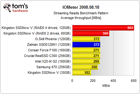 Benchmark Results: Throughput, IOMeter Streaming, CrystalDiskMark - SSD ...