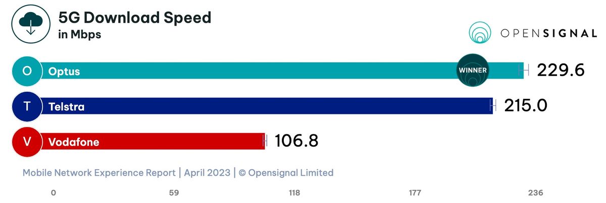 Telstra and Optus thrash Vodafone for 5G speed in latest report | TechRadar