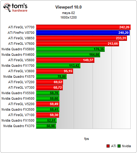 Viewperf Benchmarks - AMD FirePro V8700: High-End Workstation Graphics ...