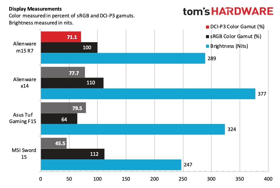Alienware m15 R7 Review: Solid Gaming, Leading Endurance | Tom's Hardware