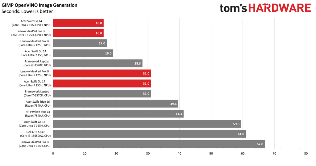 I tested Meteor Lake CPUs on Intel's optimized AI tools: AMD's chips ...