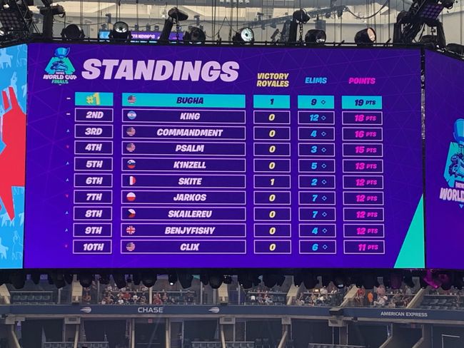 Fortnite World Cup Solos Finals: Winner, standings, round-up and more ...