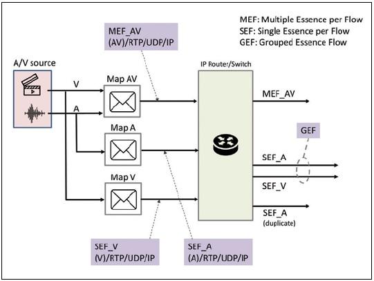 Directions for Media Over IP | TV Tech