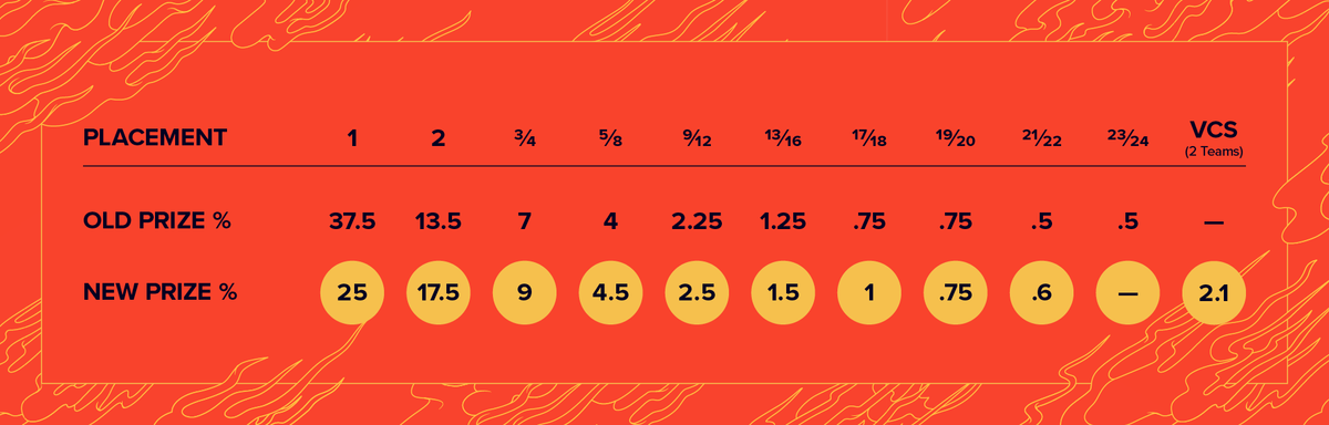 League of Legends Championship: Everything you need to know about the ...