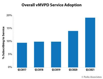 One in Five Broadband Households Now Have a vMVPD Service | TV Tech