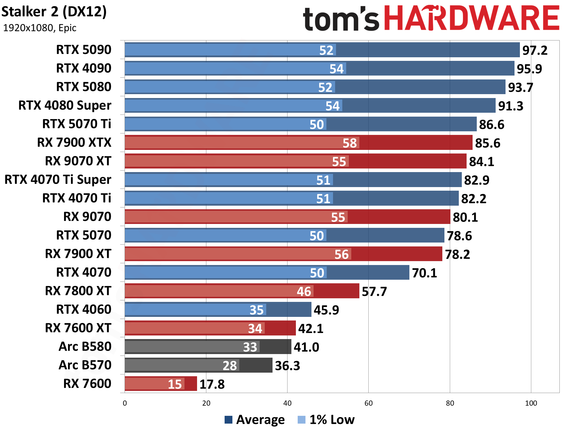 GPU Benchmarks Hierarchy 2025 - Graphics Card Rankings | Tom's Hardware