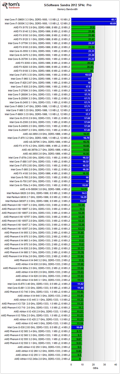 SiSoftware Sandra 2012 - CPU Charts 2012: 86 Processors From AMD And ...