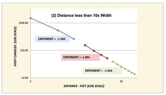Some Observations of the Inverse Square Law of Illumination | TV Tech