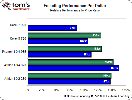 Conclusion: Encoding Performance Per Dollar - The WinFast PxVC1100 ...