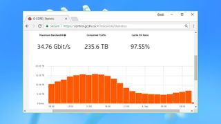 G-Core review | TechRadar