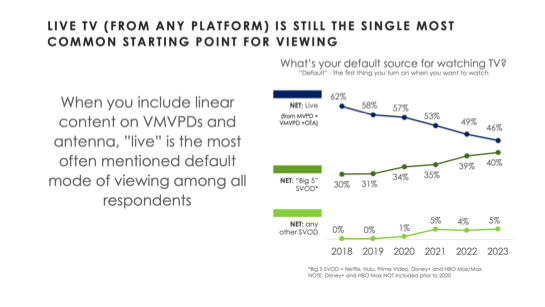 Research: Live TV Remains the Top Launch Point for Viewers But Only ...