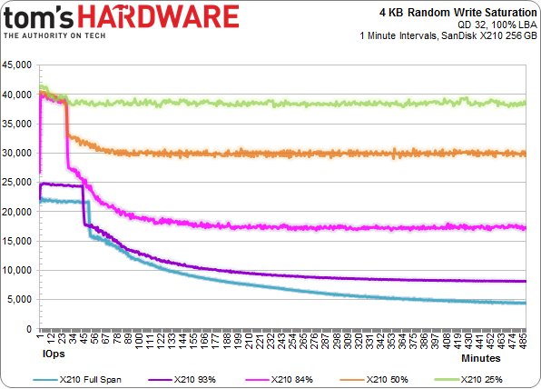 Results: Write Saturation And Over-Provisioning Tests - SanDisk X210 ...
