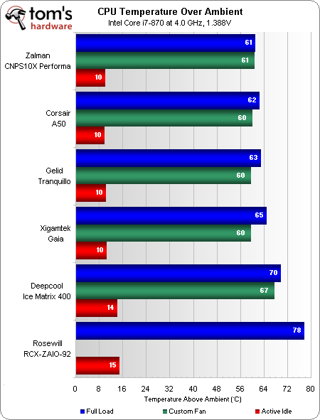 Benchmark Results: Thermal Test - Roundup: Six Sub-$40 Performance CPU ...