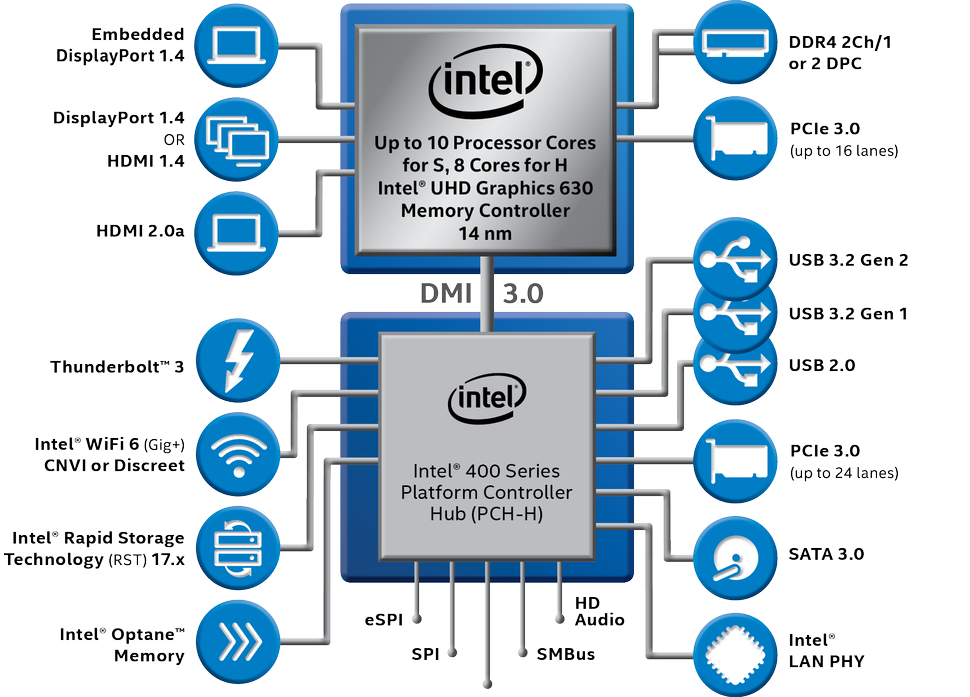 Intel 10th Gen vPro CPUs promise performance, security boost for new ...
