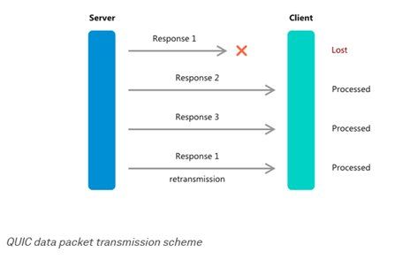 DNS-over-QUIC becomes proposed standard: Why it is good news for your ...